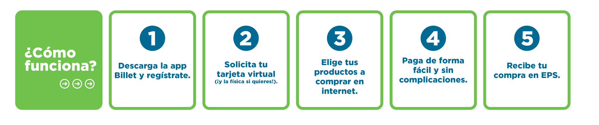 Compra online sin complicaciones: E-Shopping + Tarjeta Billet Visa del ...